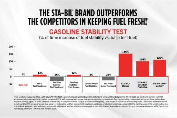 STA-BIL Gasoline Stability Test Data | Gold Eagle Co