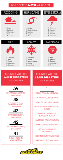 Most and Least Prepared States for Natural Disasters – Gold Eagle