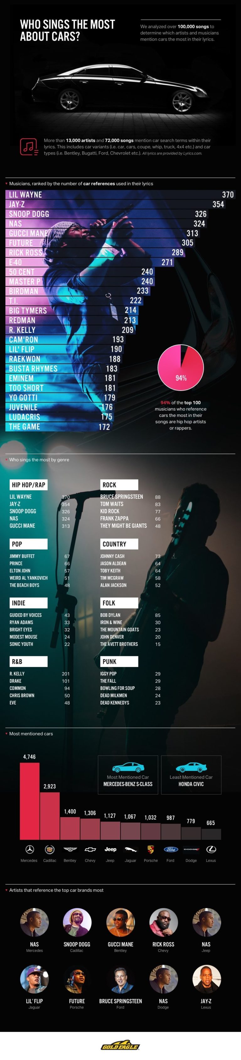 Musicians Who Sing the Most about Cars – Gold Eagle