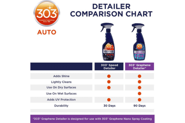 303® Graphene Detailer – Gold Eagle